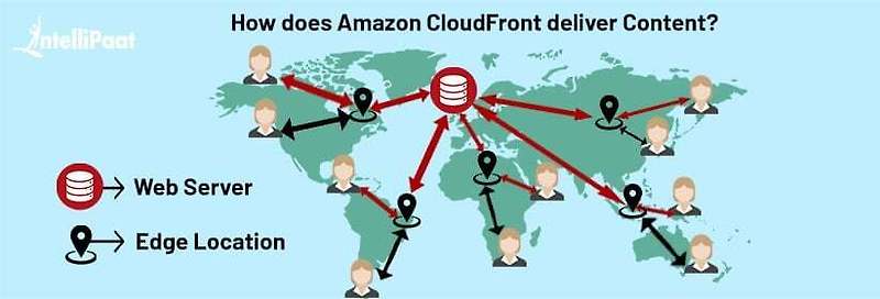 [AWS 배포하기] S3 & CloudFront (CDN) & Route53 (DNS) 개념