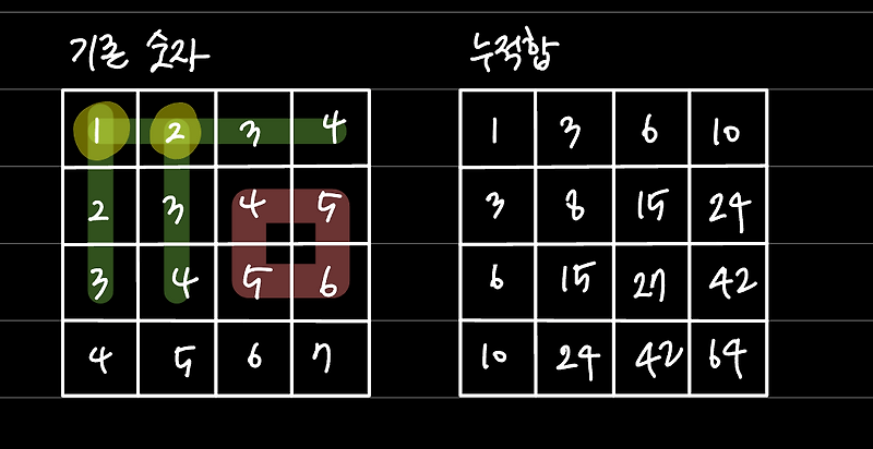[백준] 11660번 구간 합 구하기 5 (Python) — 기록 기록 기록