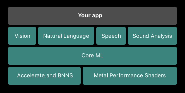 [iOS] CoreML로 프로젝트 적용해보기
