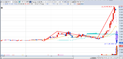 U BX 테크놀로지(UBXG) 주가 전망 및 차트 분석 - 2024.08.24