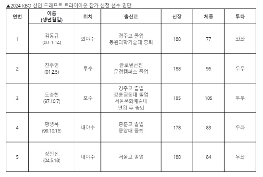 KBO 28일 트라이아웃 최강야구 황영묵 과연 결과는?