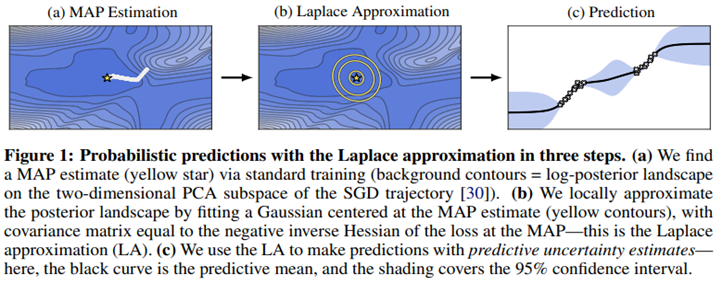 Laplace Redux – Effortless Bayesian Deep Learning 리뷰