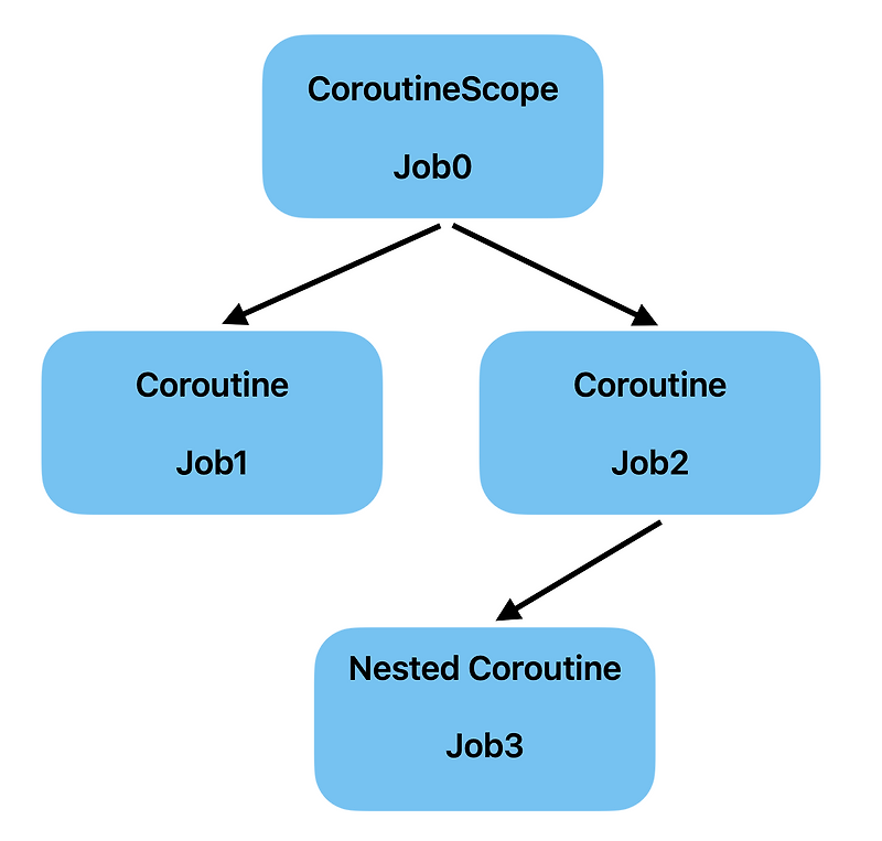 Structured Concurrency in Coroutines — BonusTrack02.dev