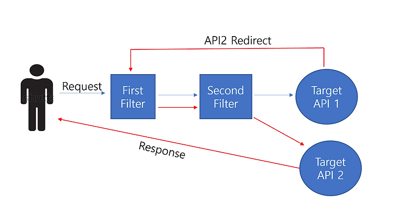 2) Springboot OncePerRequestFilter 와 GenericFilterBean의 차이