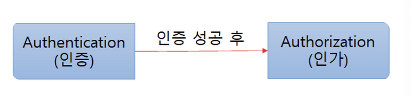 Spring Security (1) - spring security란?