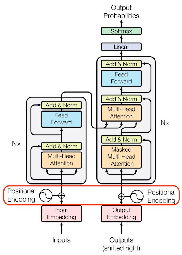 [딥러닝]Positional Encoding (with Positional Embedding)