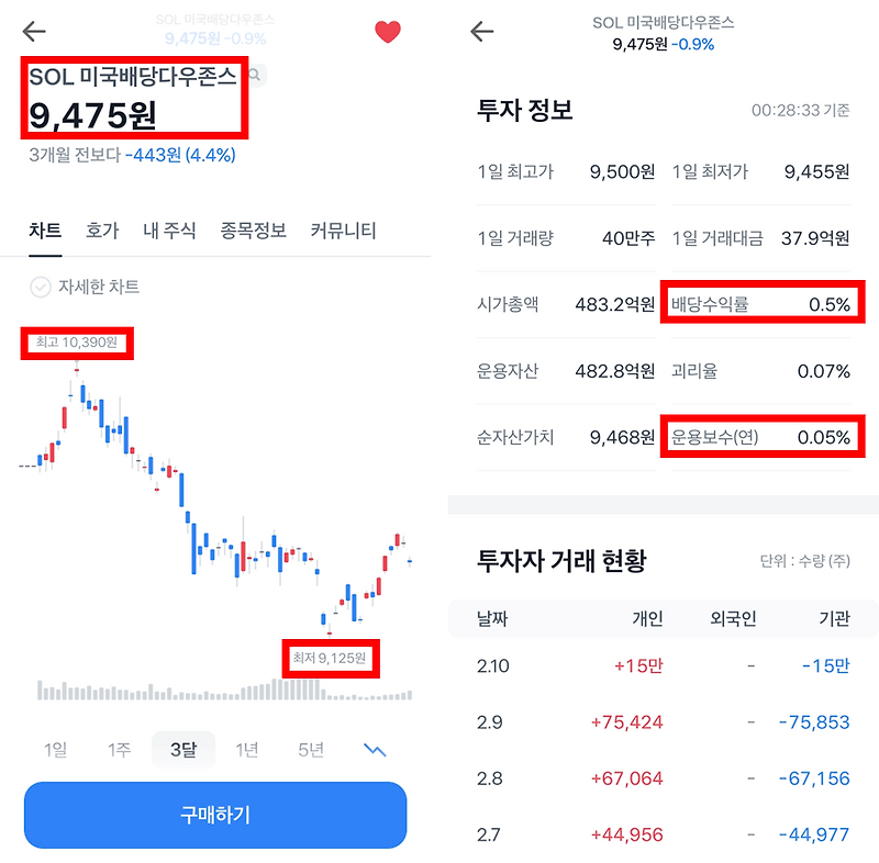 [투자] 퇴직연금계좌 월배당 ETF : SOL 미국배당다우존스