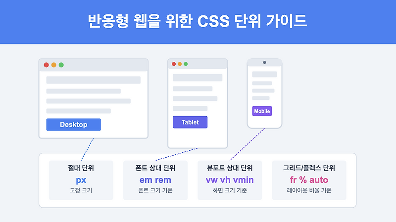 반응형 웹을 위한 CSS 단위 가이드: px, em, rem부터 dvh까지