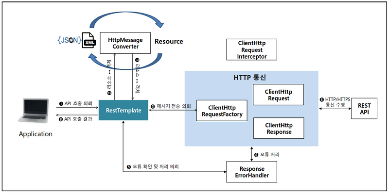 [Springboot] RestTemplate / 서버간 통신