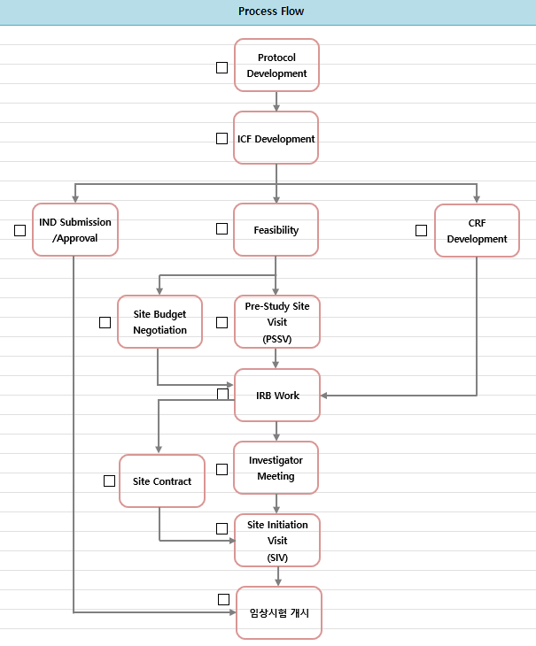 Clinical Trial Process Flow: Pre-Trial, During Trial, and Post-Trial