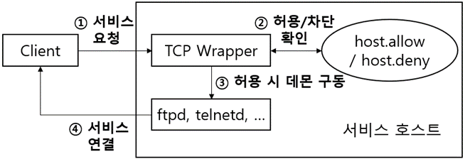 [Linux] SSH 접속 시 Server unexpectedly closed network connection 에러