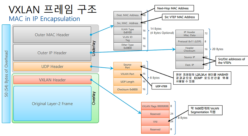 VxLAN
