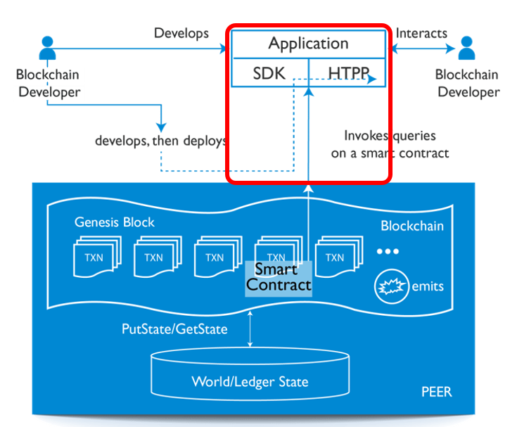 하이퍼레저 패브릭(Hyperledger Fabric) v2.2 - #5 node.js Application구축 — Tree & Branch