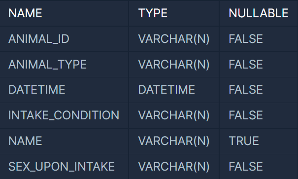 [programmers] SQL Lv. 2 - 이름에 el이 들어가는 동물 찾기