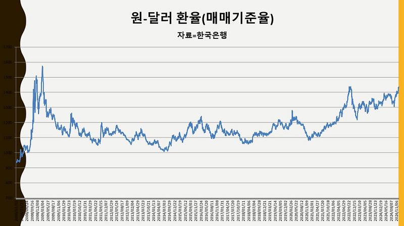 美 FOMC 금리발 환율 쇼크! 1450원 시대 똑똑한 재테크 전략