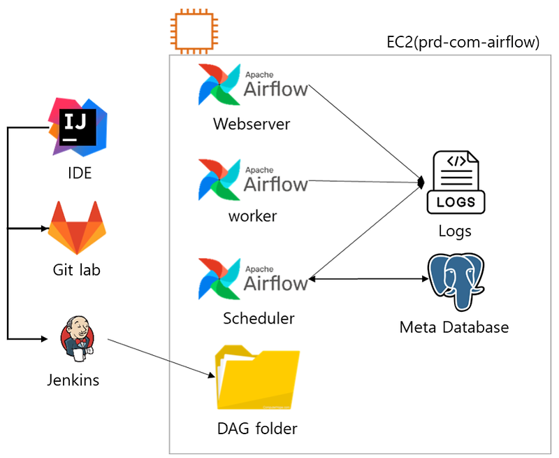 [Airflow] TO-BE Batch job 프로세스 개선 - 1) Airflow on k8s 이전(AWS EKS)