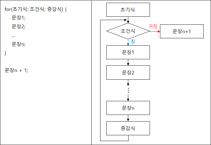 자바(Java) for문 :: Moomin's Devlog