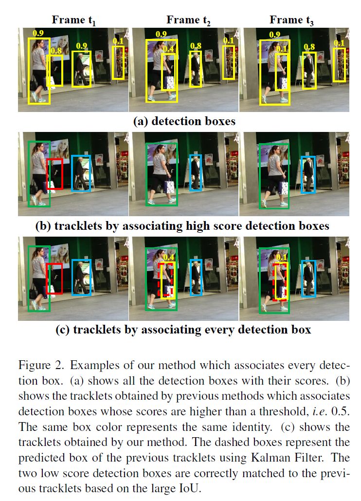 [꼼꼼하게 논문 읽기]Bytrack: Multi-Object Tracking by Associating Every ...