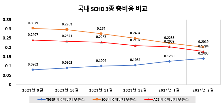 국내 SCHD - TIGER SOL ACE 미국배당다우존스 총비용 비교 (24년 2월) - 밤비의 투자생활