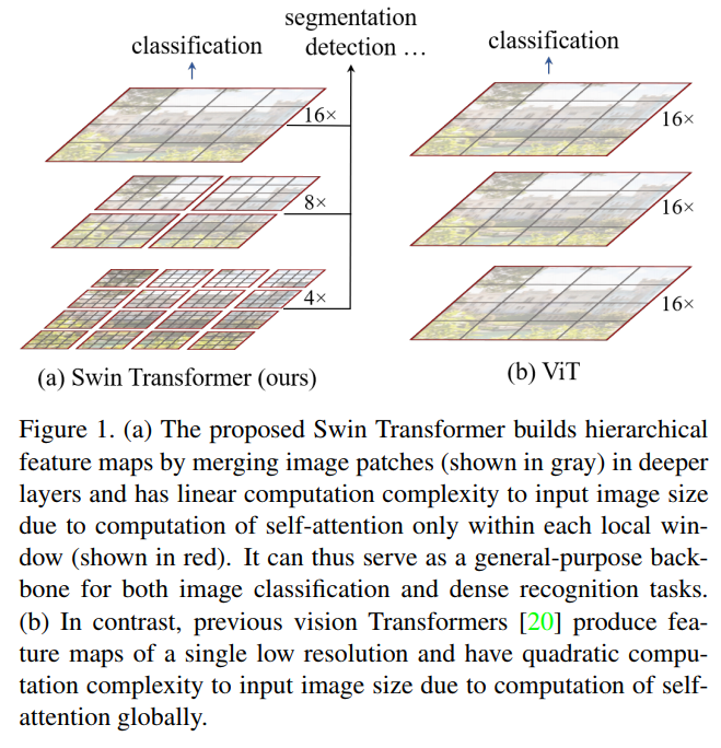 [논문 리뷰] Swin Transformer: Hierarchical Vision Transformer using Shifted Windows