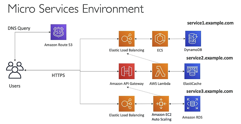 [Udemy] MicroServices Architecture - 기억력이 금붕어라
