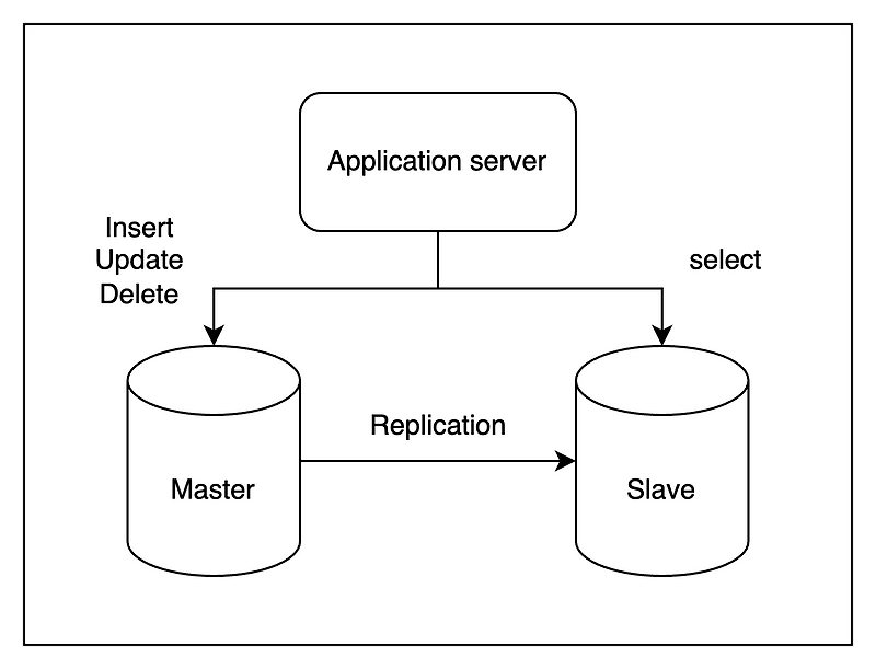 [DB] Replication에 대해 알아보자