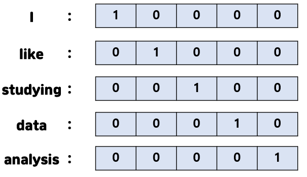 [Text mining] 2. Word2vec (1) CBOW