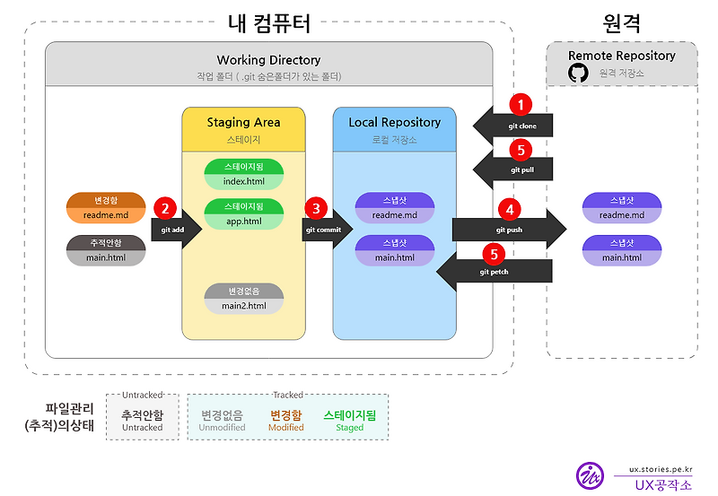 [TIL/개념] Git 기본: Git의 장점, 기본 명령어, Pull Request