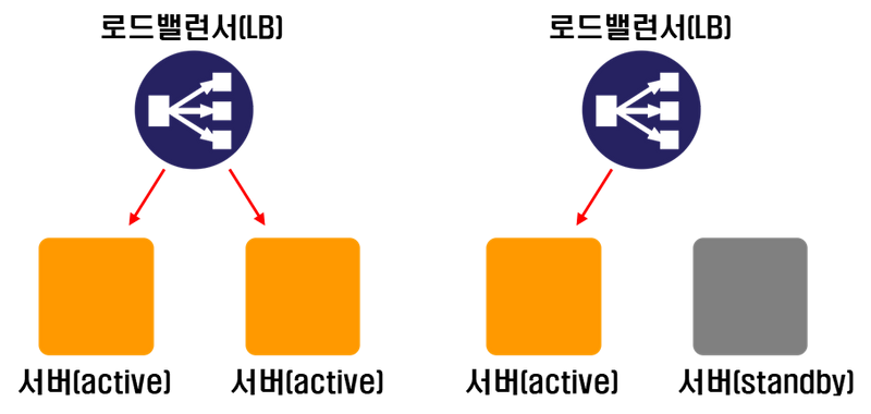 active-standby(active-passive)