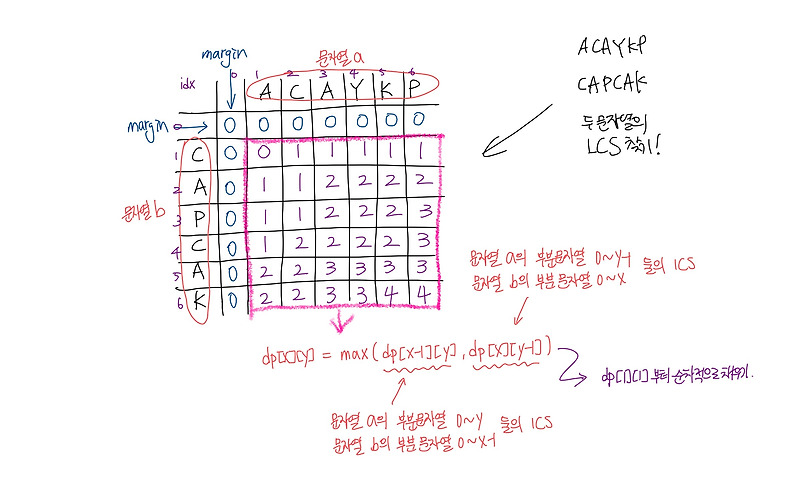 [백준/Java] 9251번 : LCS