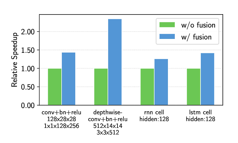 TVM - relay, Graph level Optimization