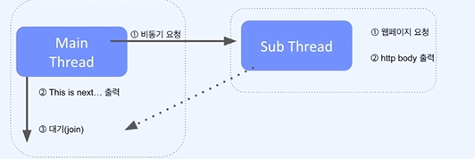 sync/async 와 block/non-block