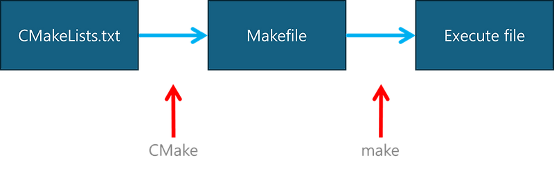 CMake