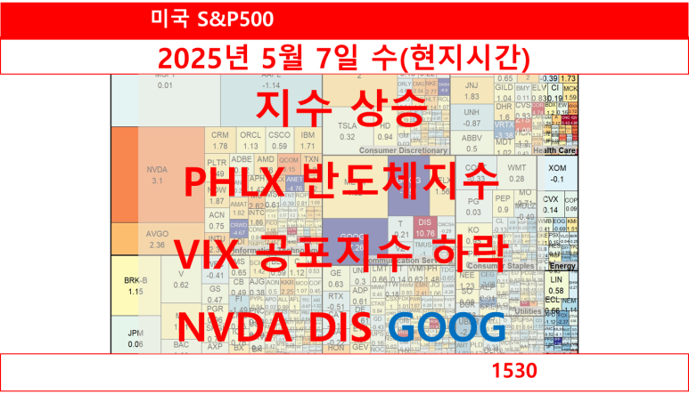 S&P500 일일 요약, 지수 PHLX 반도체지수 상승, VIX 공포지수 하락, NVDA DIS 상승, GOOG 하락