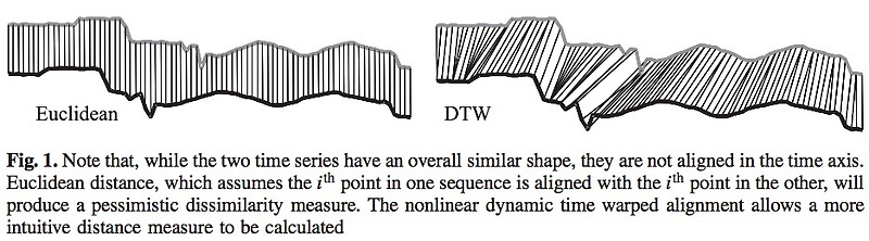[Python] 길이가 다른 데이터 유사도 측정을 위한 DTW(Dynamic Time Warping) — Alien Coder