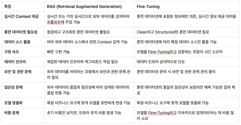 SaaS 에서의 RAG vs. Fine-Tuning 비교!
