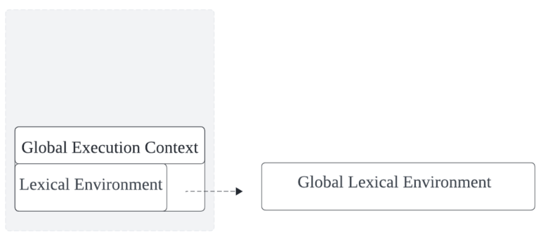 실행 컨텍스트 (JS Execution Context) :: 코딩연구소