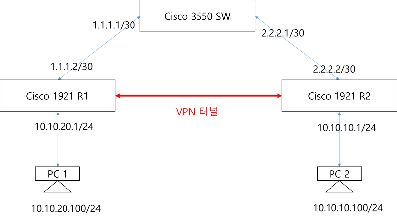 Cisco ipsec VPN 개념, Configuration
