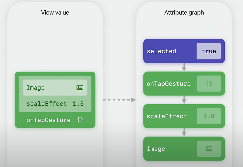 SwiftUI 애니메이션 정리(Animatable, Animation, Transaction)