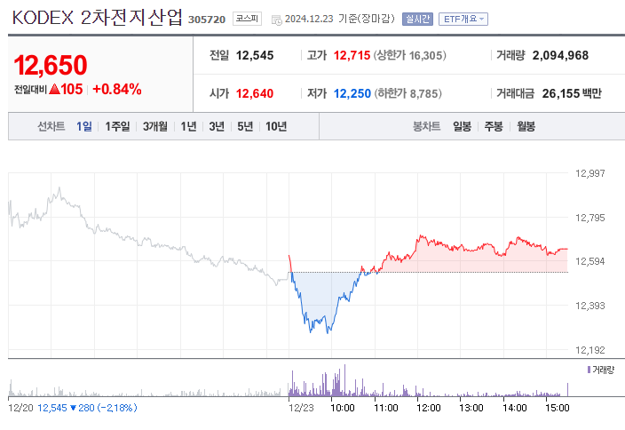 미래를 선도하는 투자 KODEX 2차전지산업(305720) :: Dividend