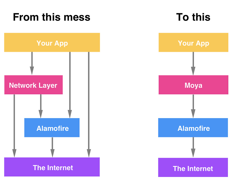 Iosopensource Swift Api 통신 쉽게하기 Moya 5 
