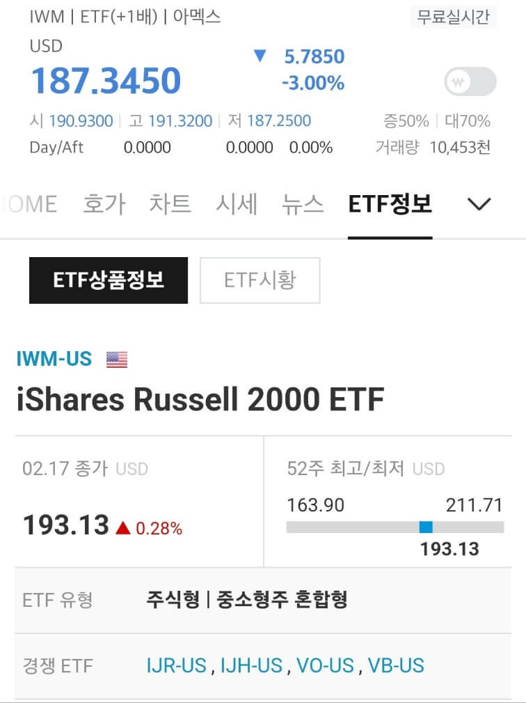 주린이 일기 : IWM - iShares Russell 2000 ETF (미국 중소형주 투자하기)