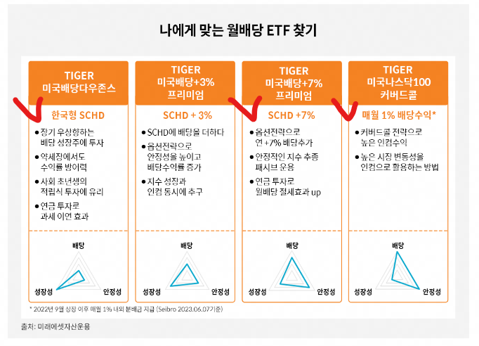 SCHD, DIVO, QYLD, JEPI 한국판 ETF 투자전략 - TIGER 미국배당다우존스 총보수도 낮고 한국판 SCHD라 눈길이 가긴합니다. 그런데 정말 배당성장ETF일지..