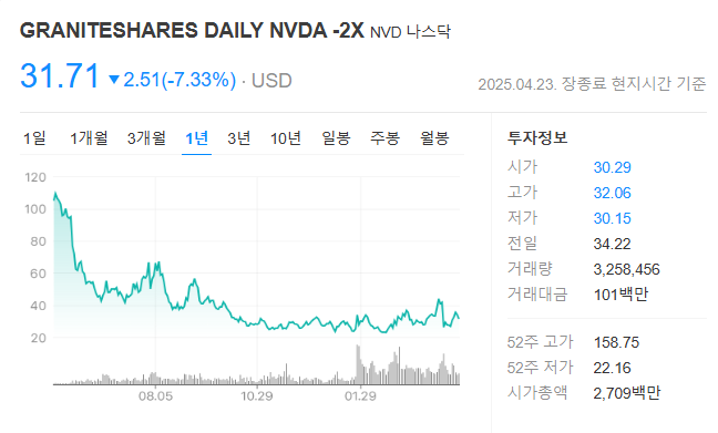 NVD 그래닛셰어즈 엔비디아 2배 숏 ETF 미국 배당 주식 해외주식 ETF 추천