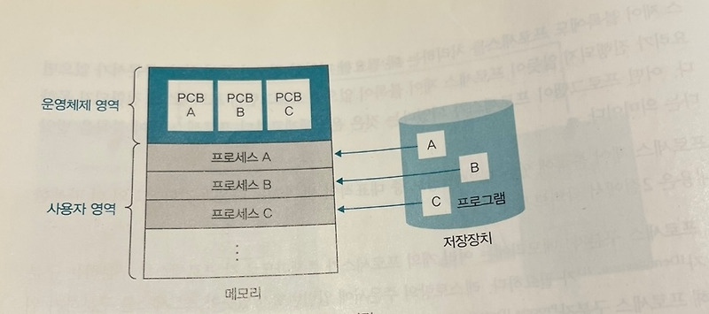 [CS] 프로세스와 스레드