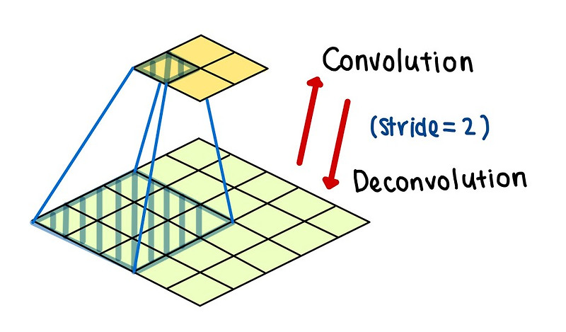Transposed Convolution, Deconvolution & Upsampling