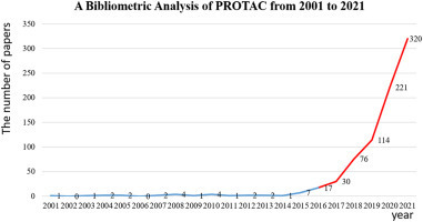 [논문 읽기] A bibliometric analysis of PROTAC from 2001 to 2021 (20년 동안의 PROTAC 연구 트렌드 리뷰 논문)