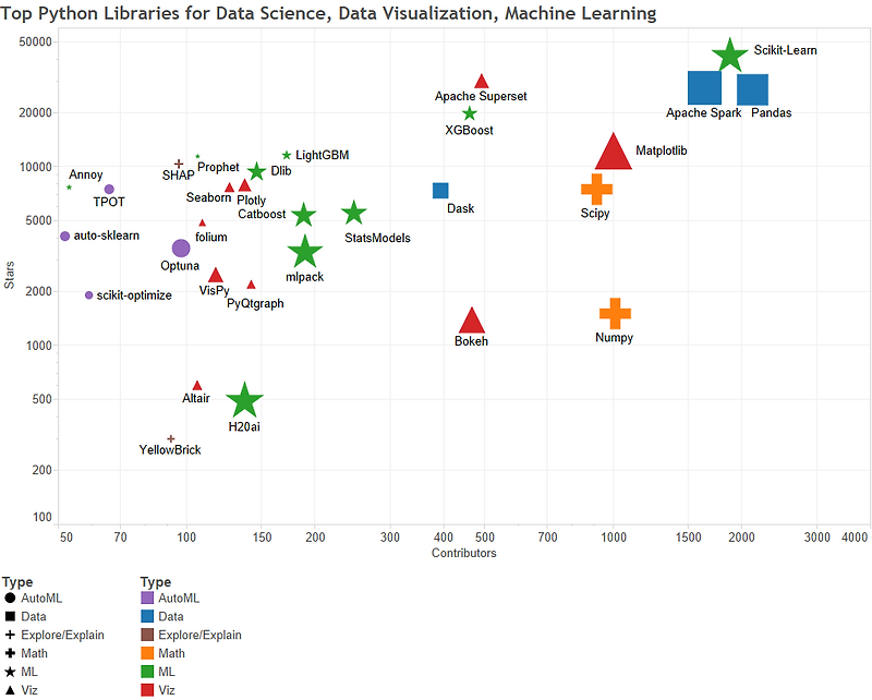 Top Python Libraries for Data Science, Data Visualization & Machine ...