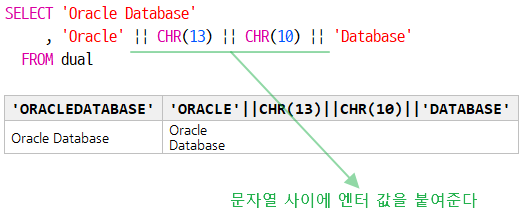 [Oracle] 오라클 엔터값 넣기 및 제거 방법 ( 치환)