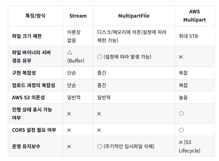 Image Upload, MIME Type을 Octet-Stream으로 결정한 이유